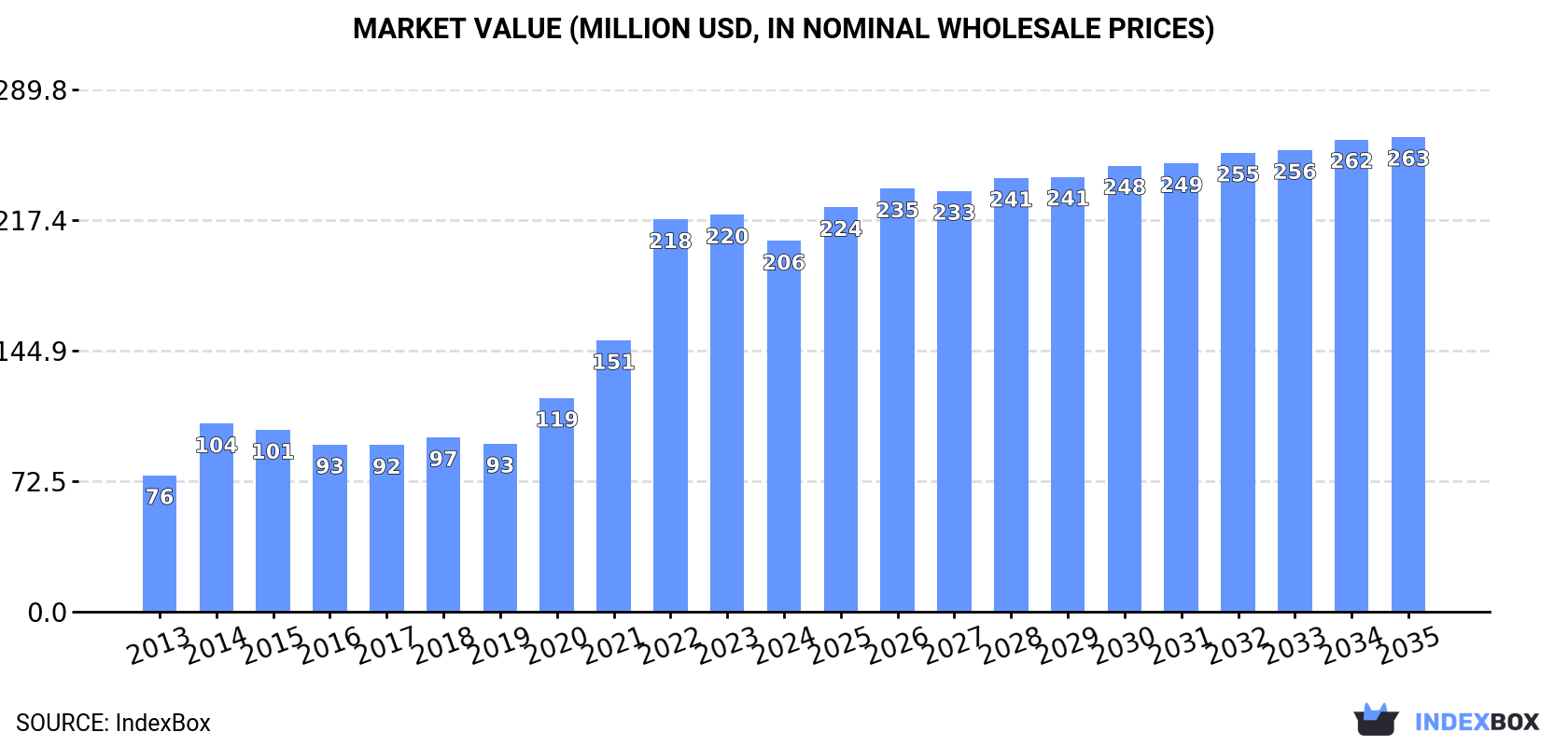 Market Value (million USD, nominal wholesale prices)
