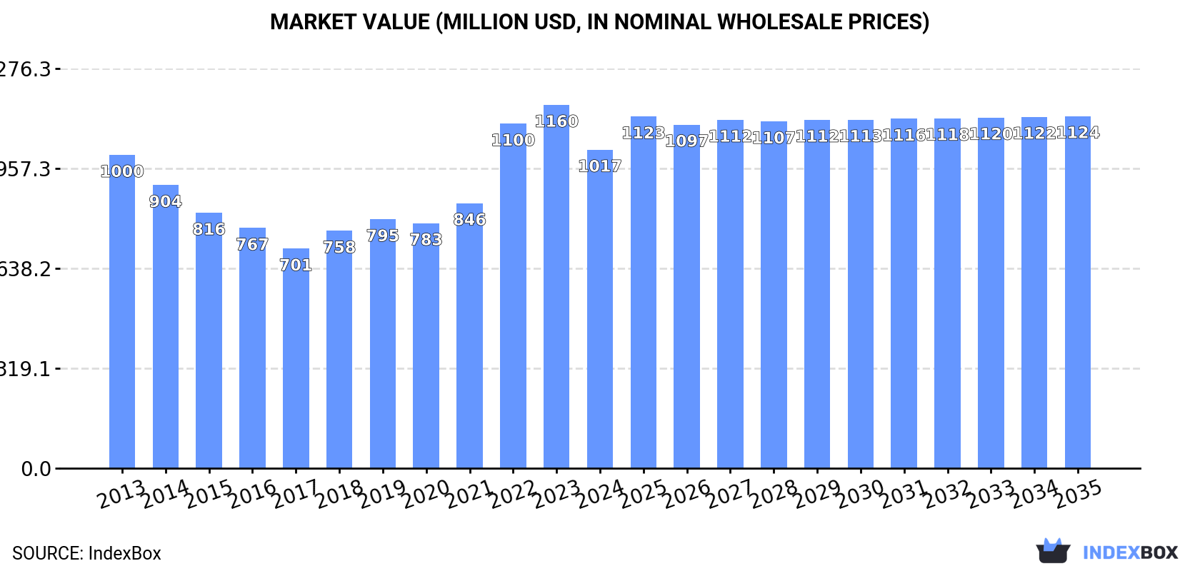 Market Value (million USD, nominal wholesale prices)