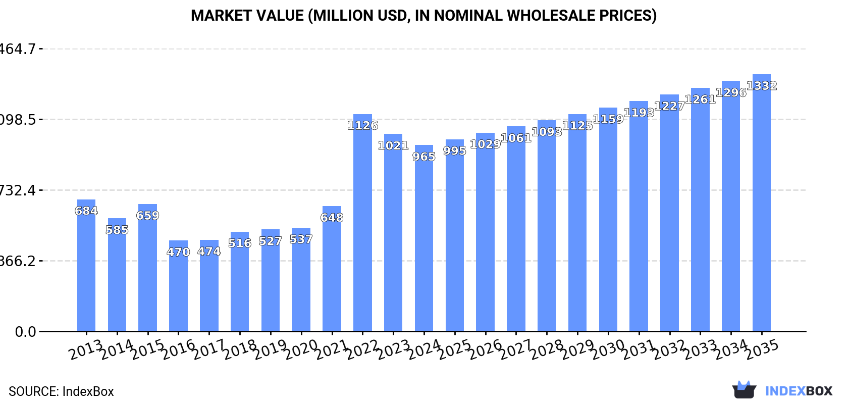 Market Value (million USD, nominal wholesale prices)