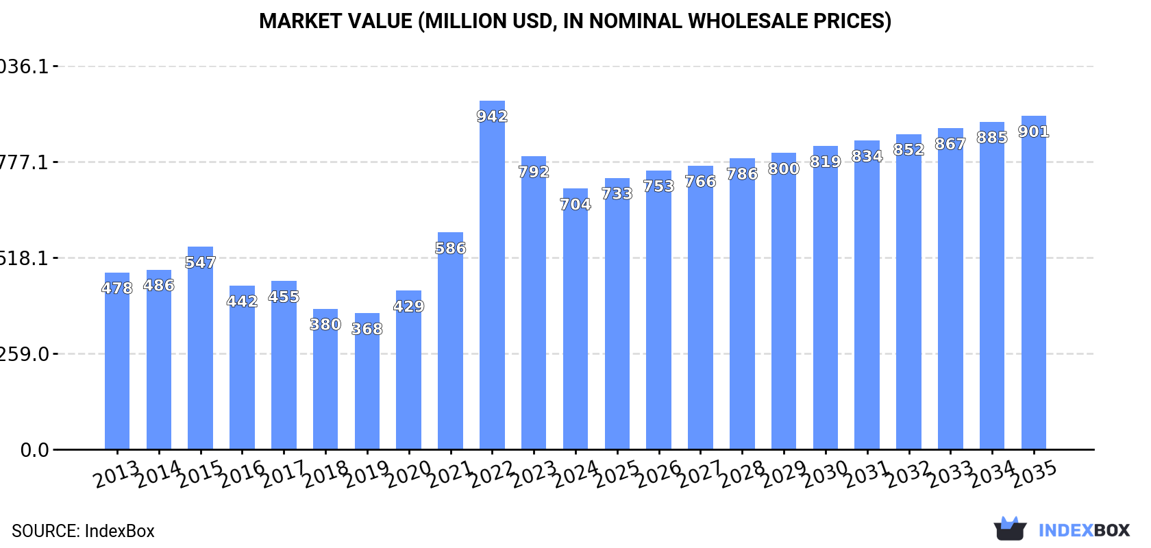 Market Value (million USD, nominal wholesale prices)