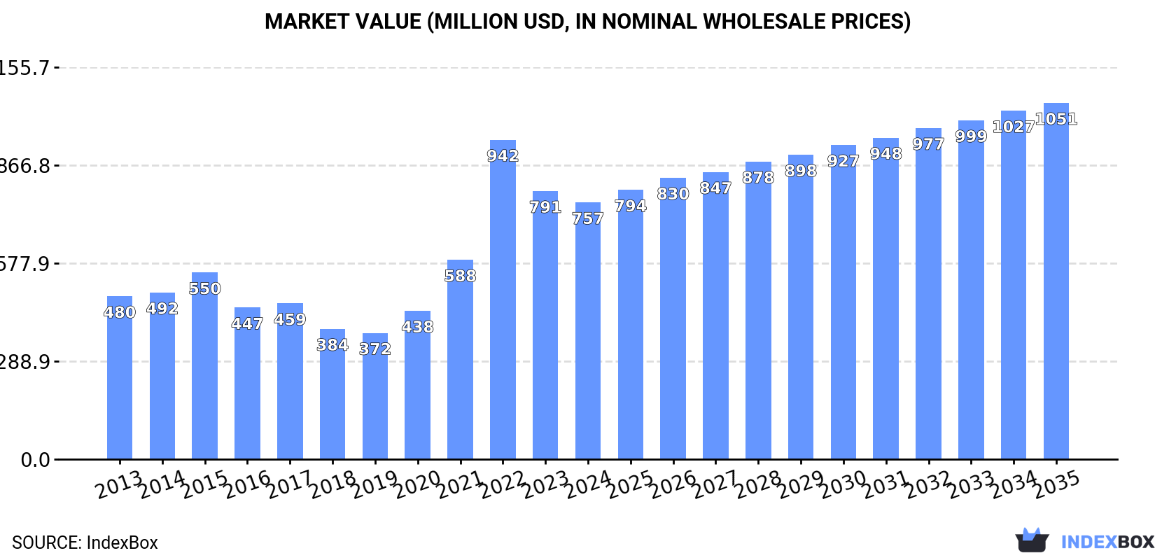 Market Value (million USD, nominal wholesale prices)