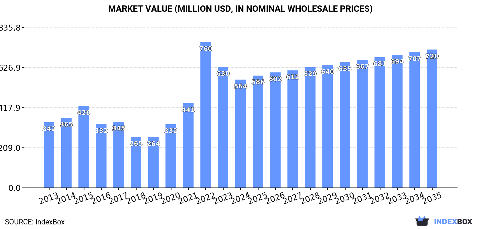 Market Value (million USD, nominal wholesale prices)
