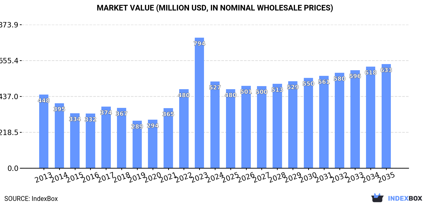 Market Value (million USD, nominal wholesale prices)