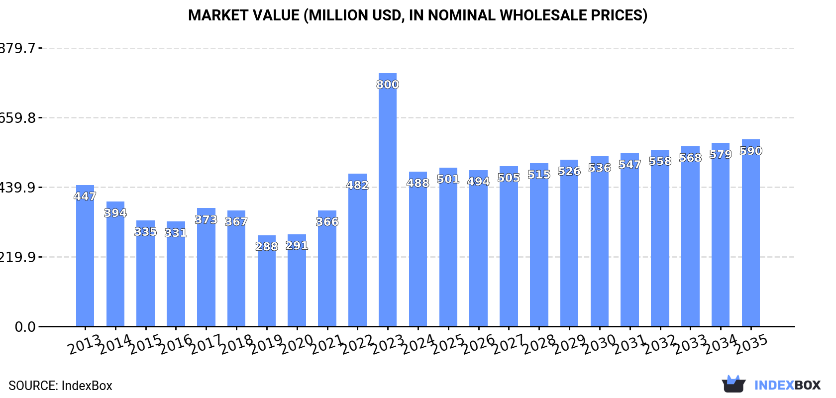 Market Value (million USD, nominal wholesale prices)