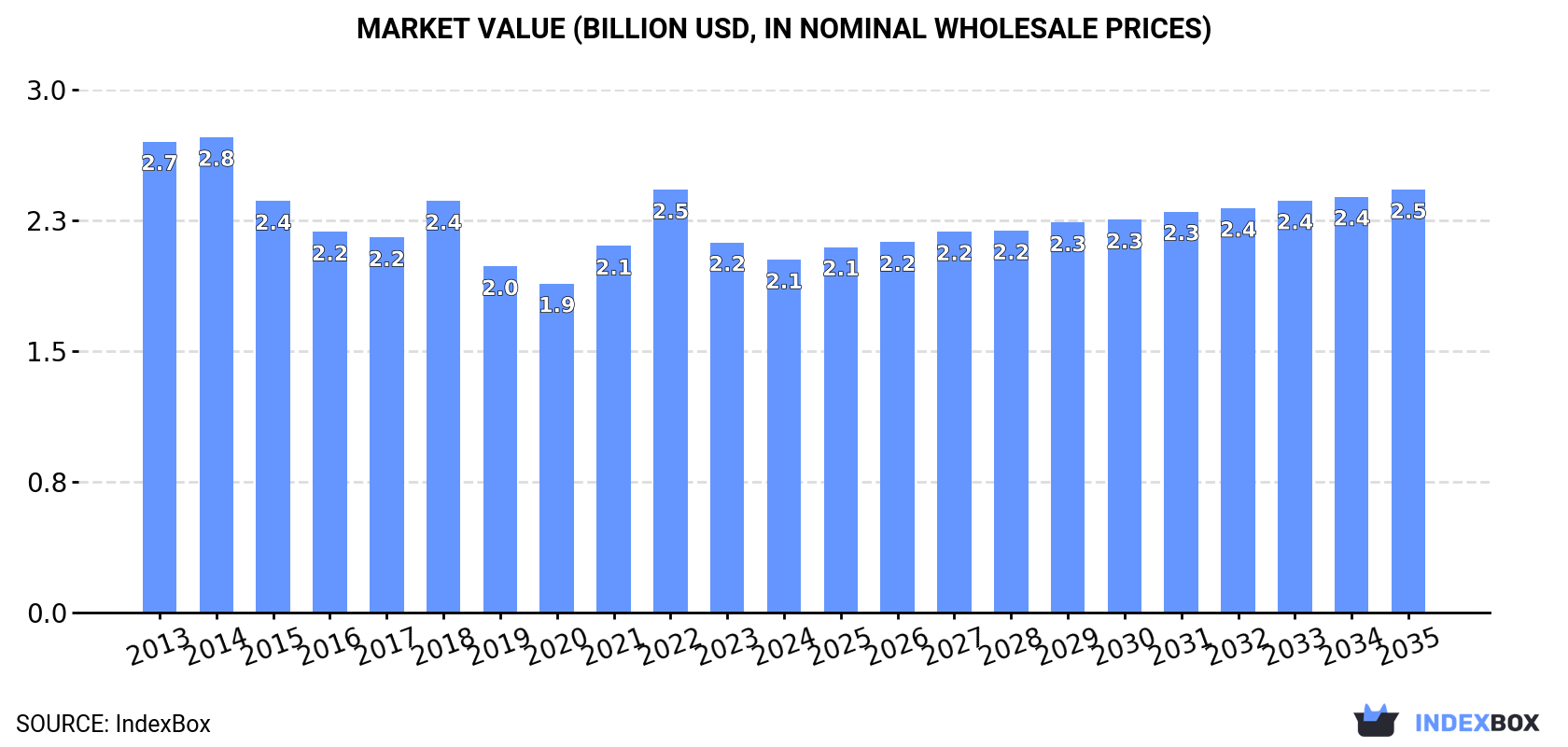 Market Value (billion USD, nominal wholesale prices)