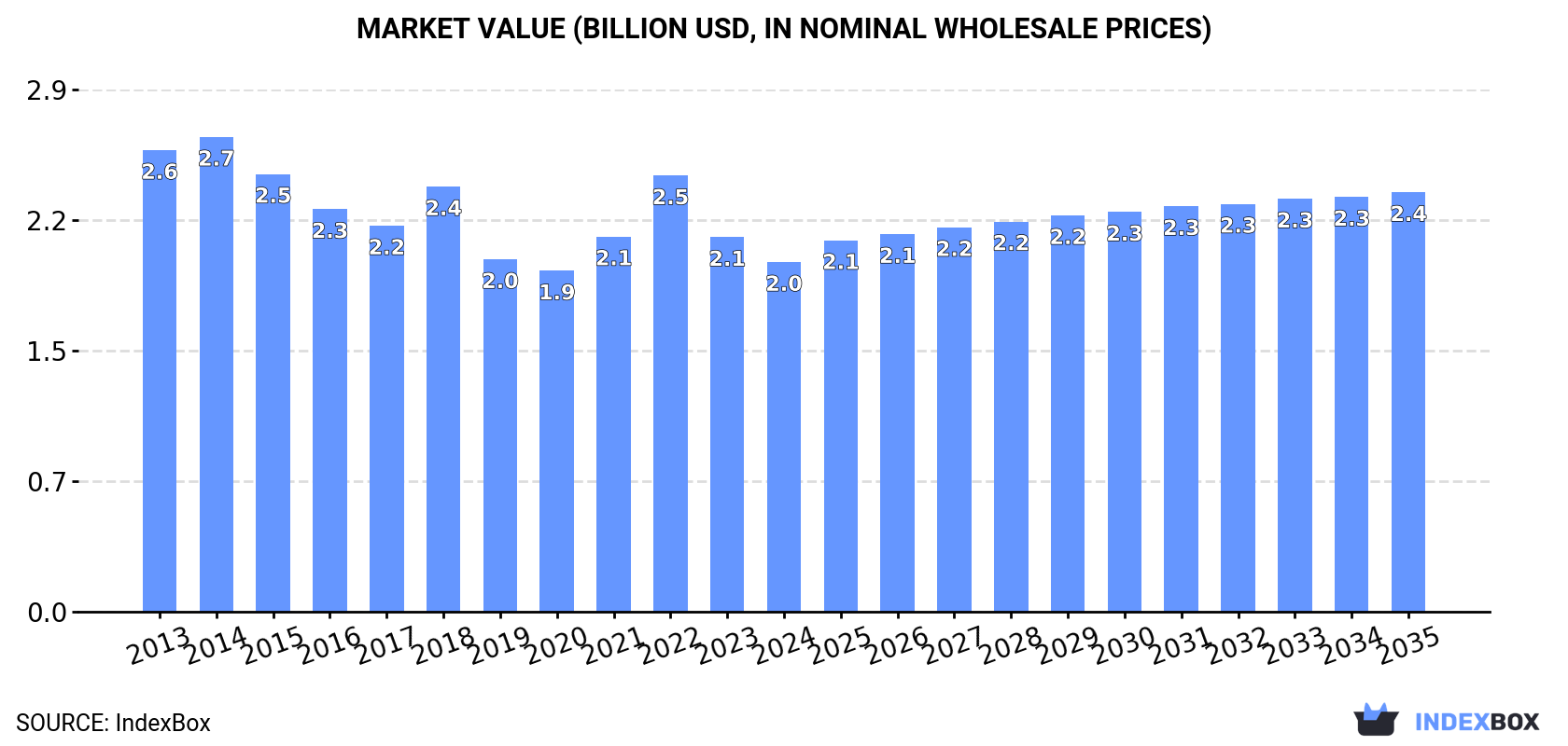 Market Value (billion USD, nominal wholesale prices)