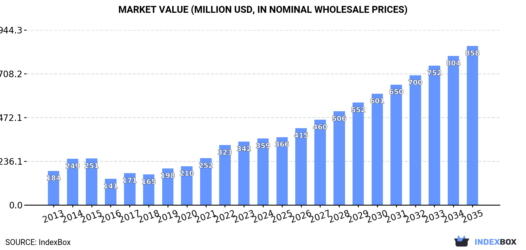 Market Value (million USD, nominal wholesale prices)