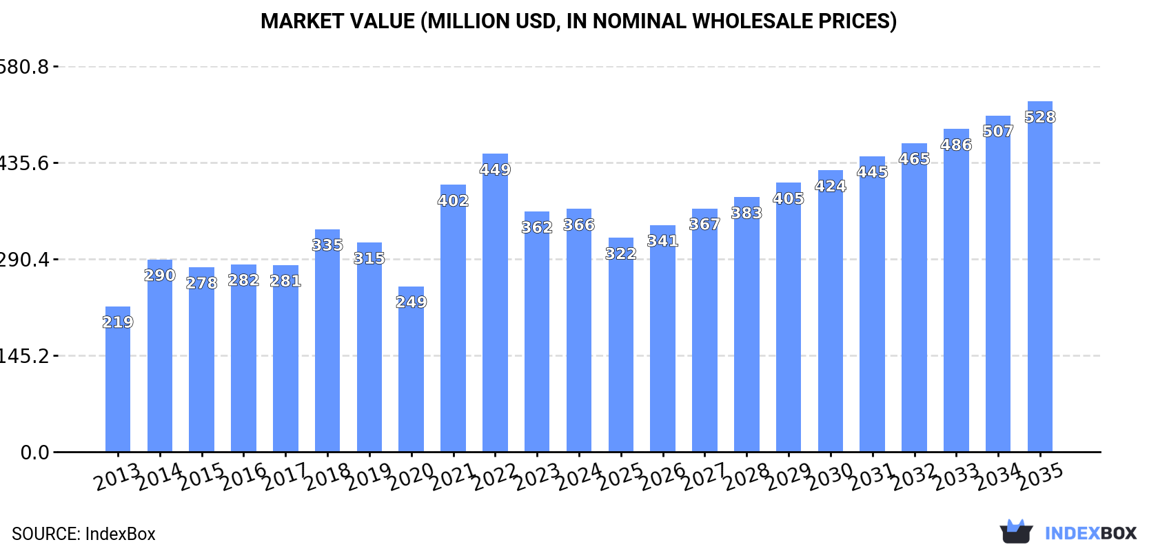 Market Value (million USD, nominal wholesale prices)