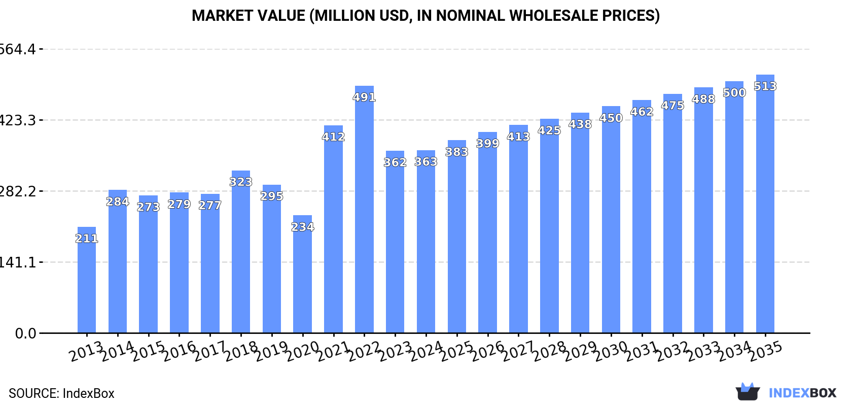 Market Value (million USD, nominal wholesale prices)