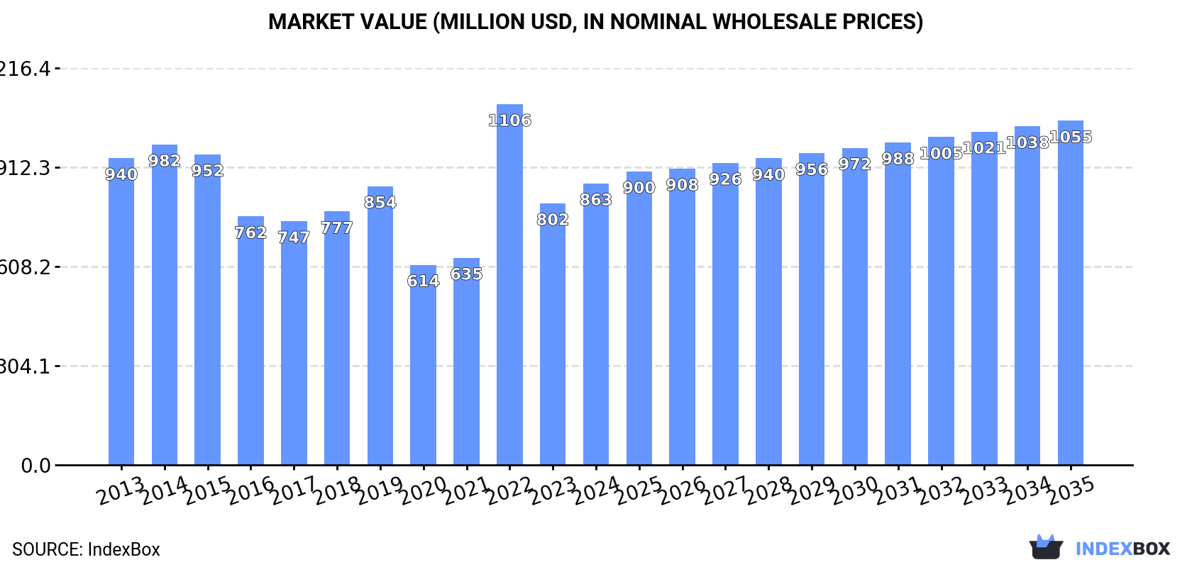Market Value (million USD, nominal wholesale prices)
