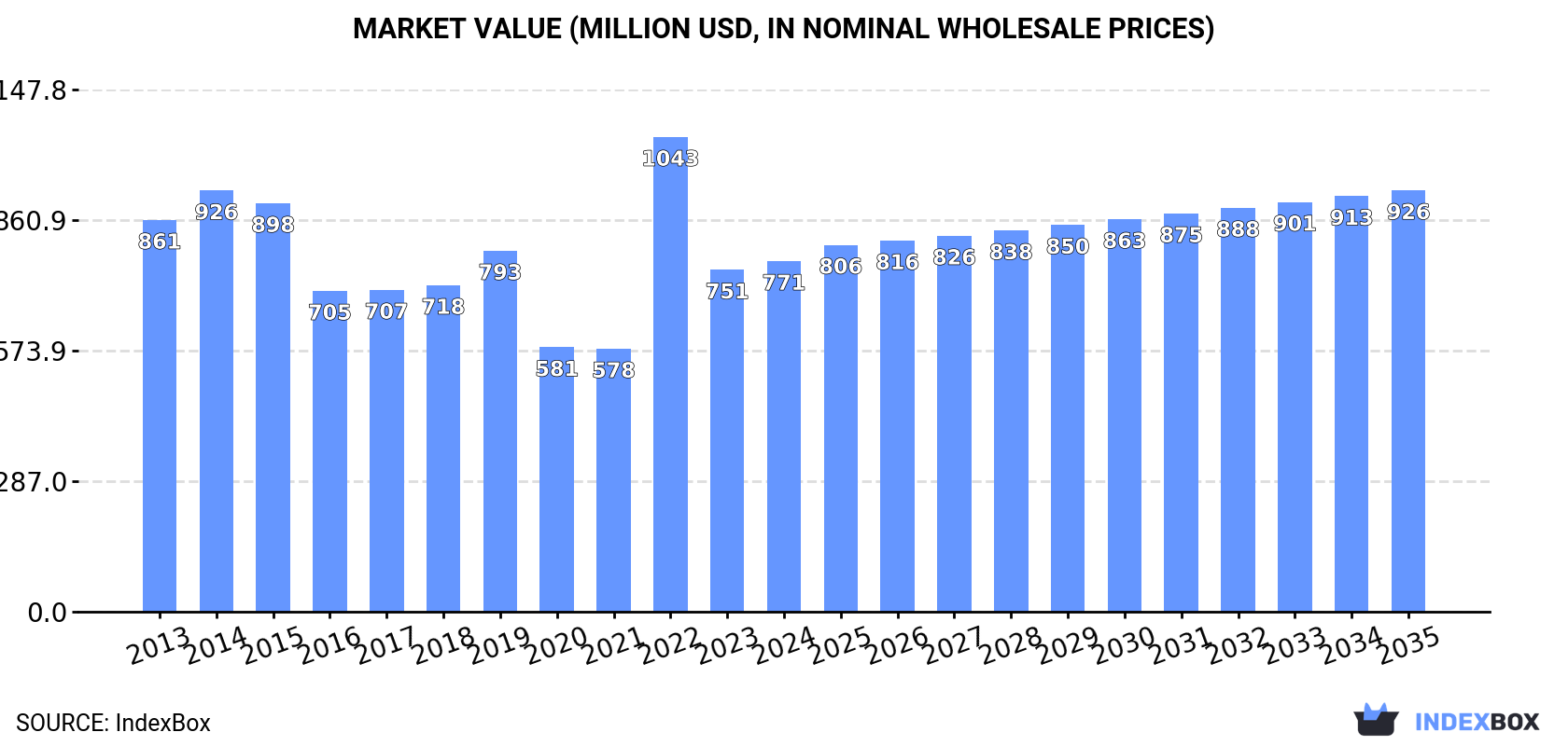 Market Value (million USD, nominal wholesale prices)