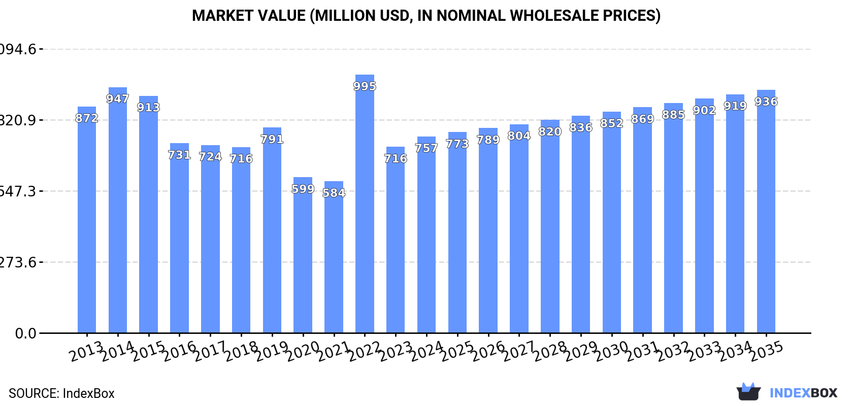 Market Value (million USD, nominal wholesale prices)