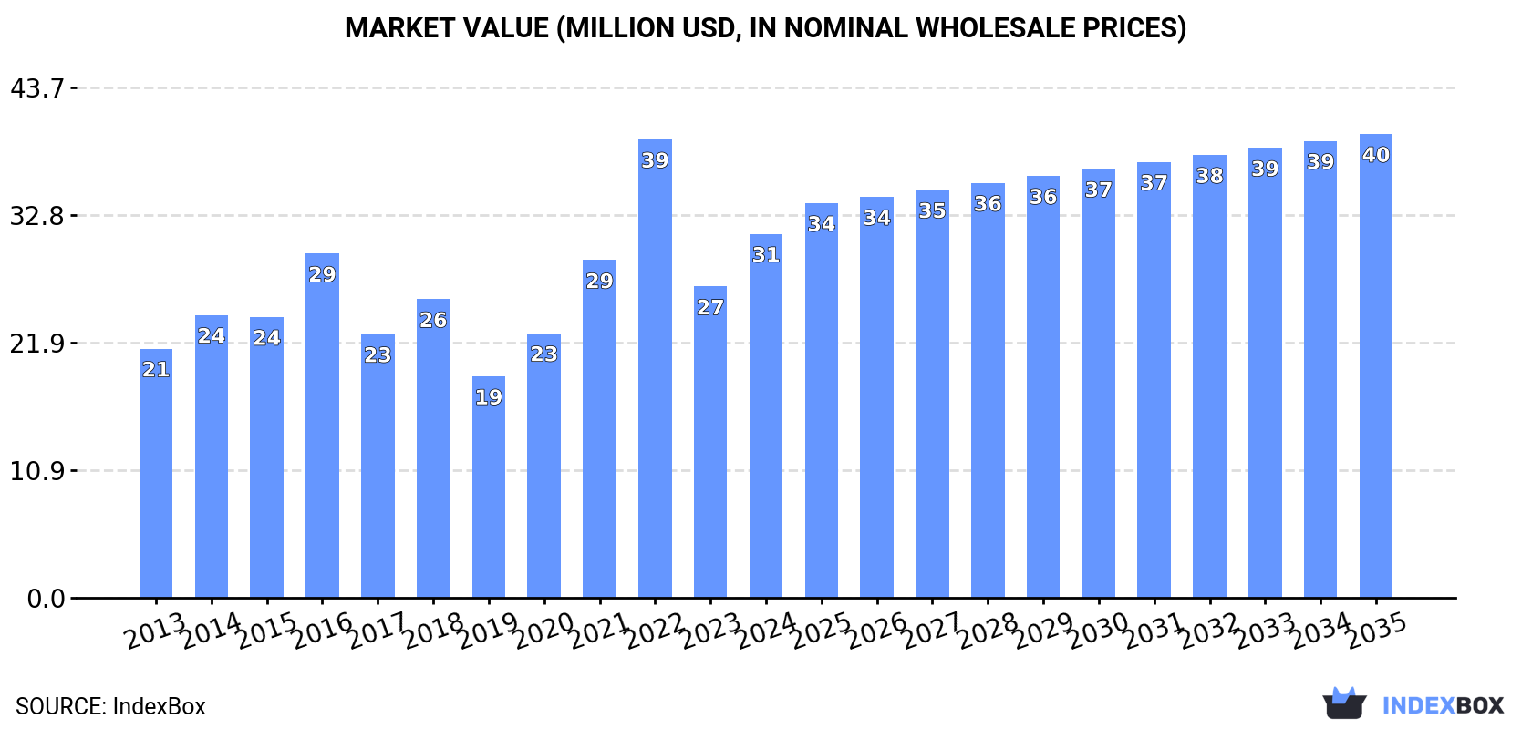 Market Value (million USD, nominal wholesale prices)