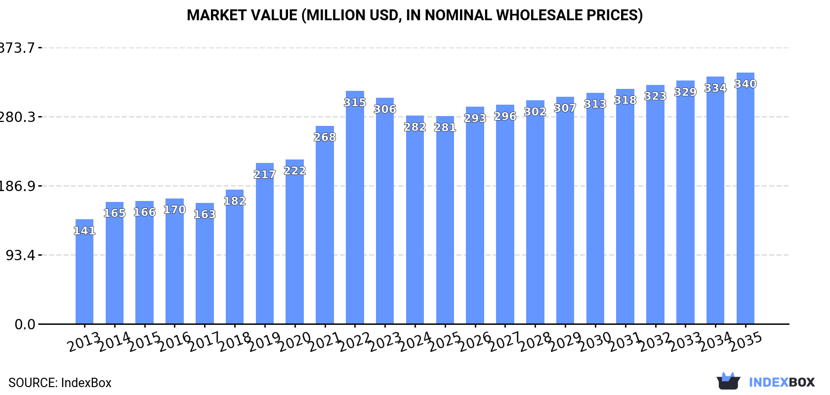 Market Value (million USD, nominal wholesale prices)