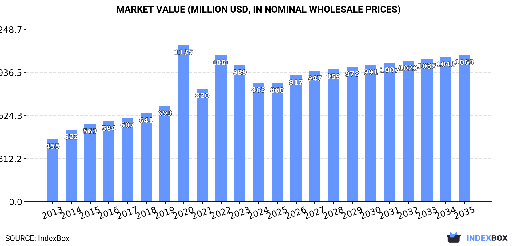 Market Value (million USD, nominal wholesale prices)