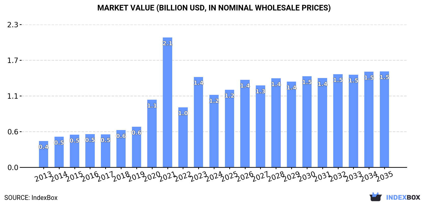 Market Value (billion USD, nominal wholesale prices)