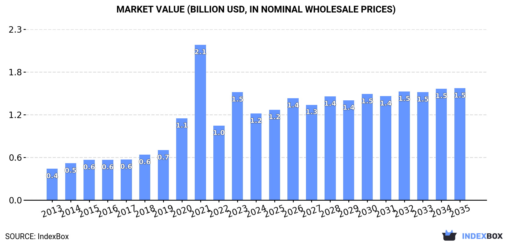 Market Value (billion USD, nominal wholesale prices)