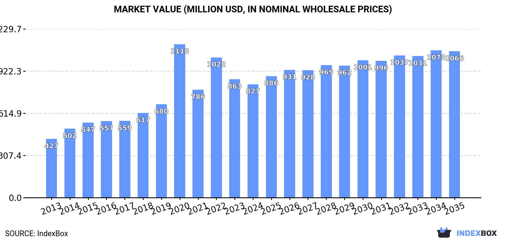 Market Value (million USD, nominal wholesale prices)