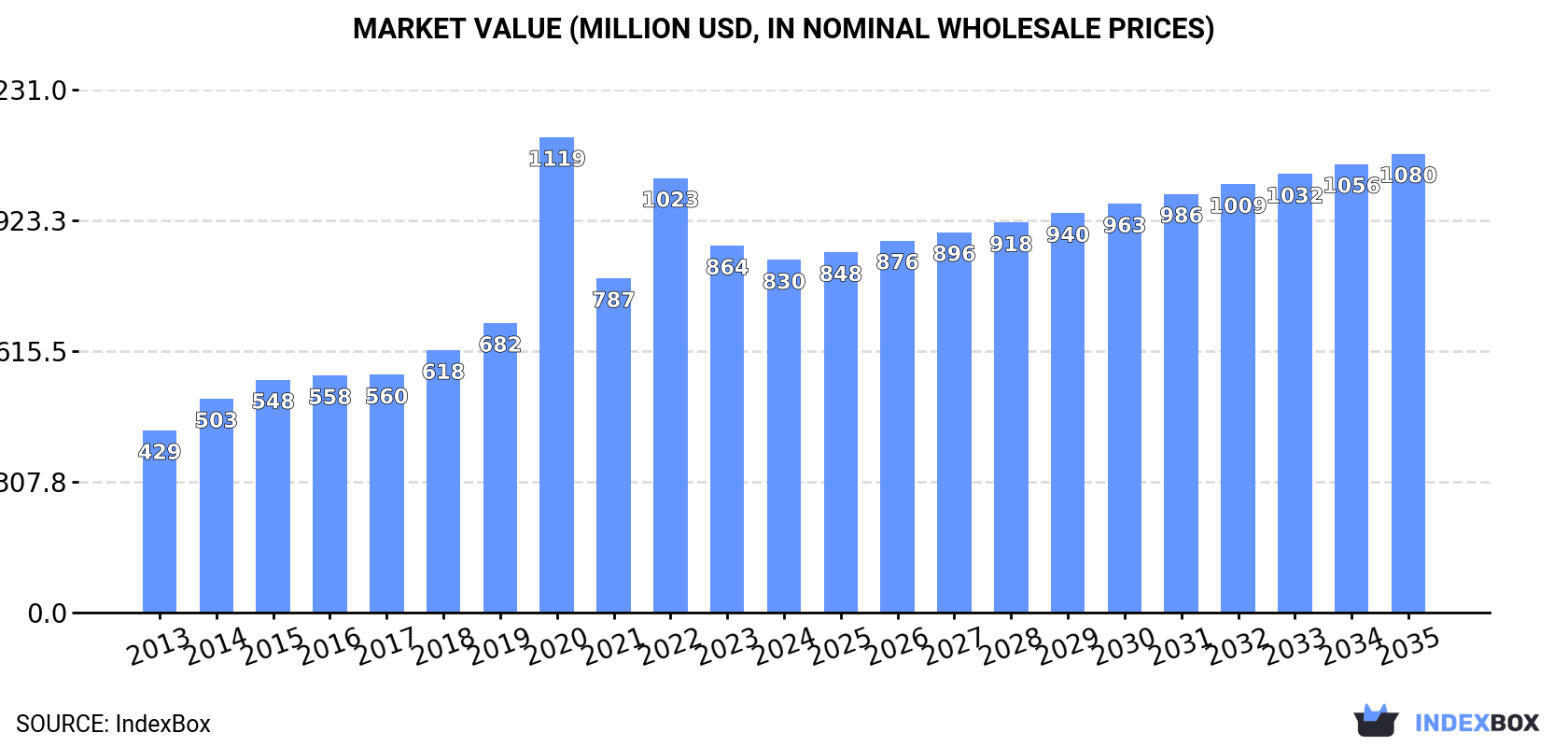 Market Value (million USD, nominal wholesale prices)
