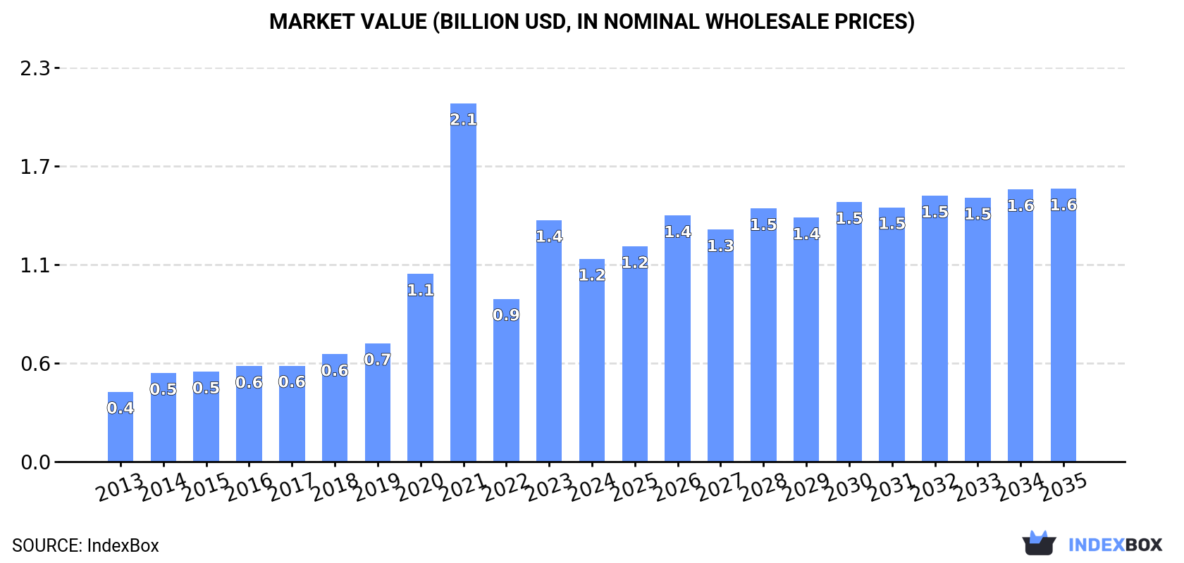 Market Value (billion USD, nominal wholesale prices)