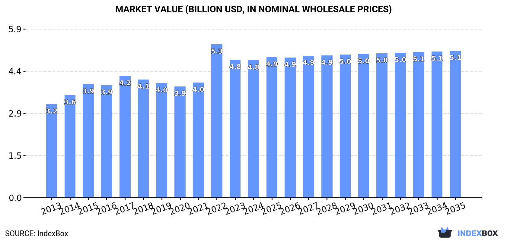 Market Value (billion USD, nominal wholesale prices)