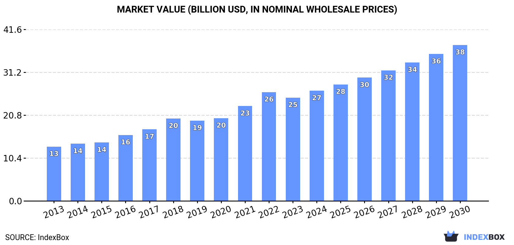 Market Value (billion USD, in nominal wholesale prices)