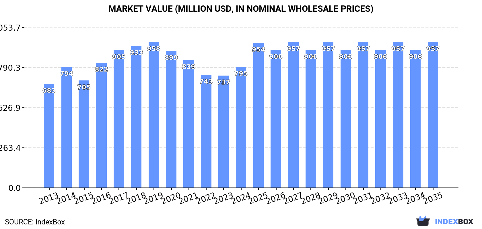 Market Value (million USD, nominal wholesale prices)