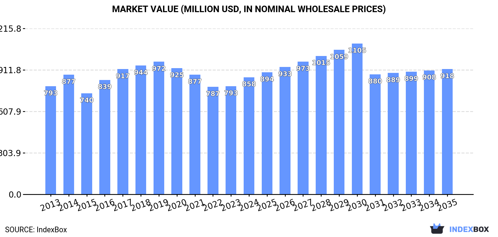 Market Value (million USD, nominal wholesale prices)