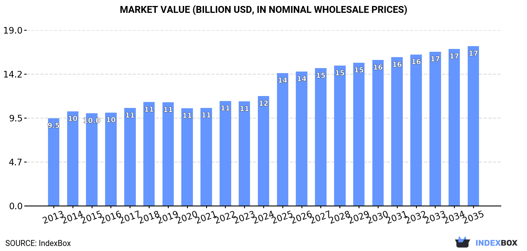 Market Value (billion USD, nominal wholesale prices)