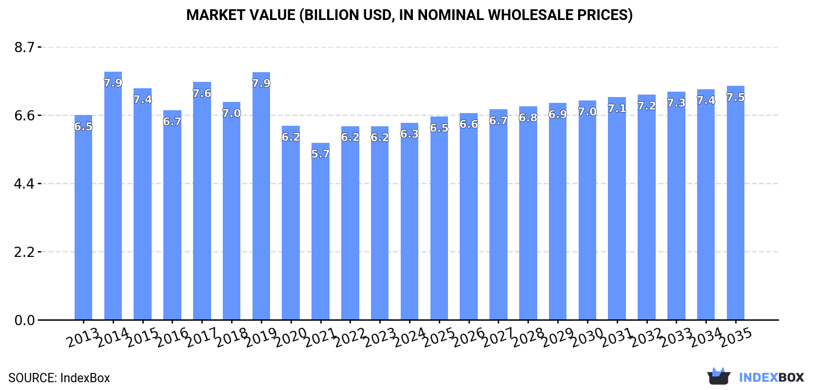 Market Value (billion USD, nominal wholesale prices)
