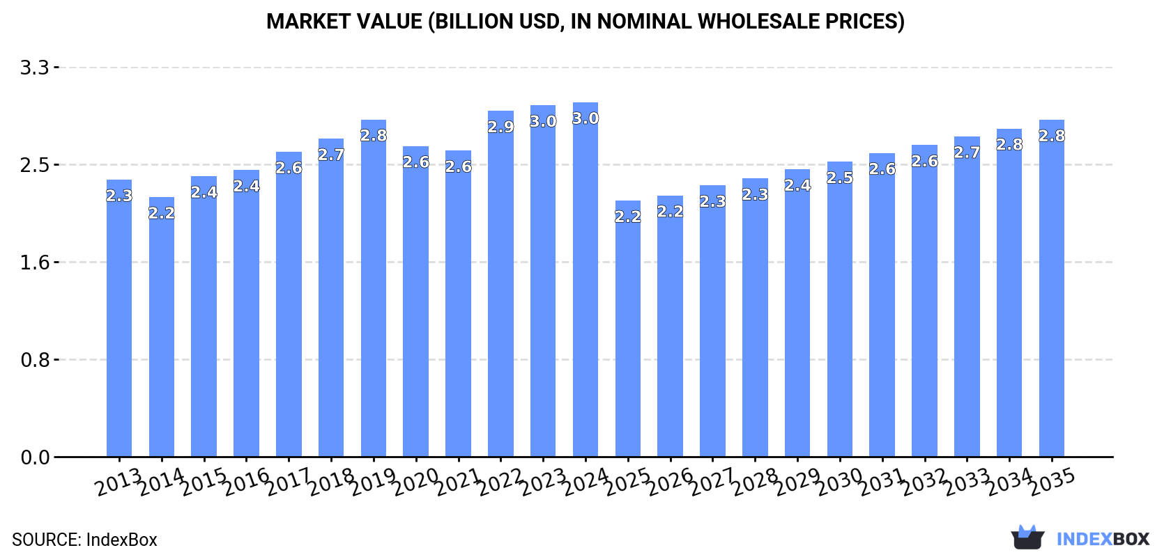 Market Value (billion USD, nominal wholesale prices)