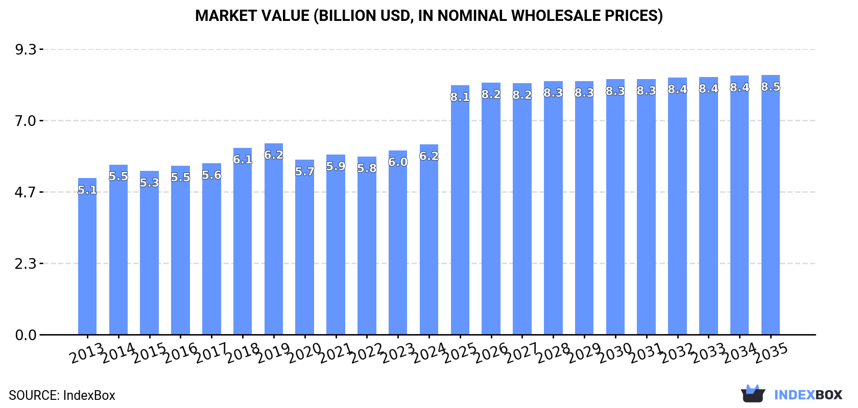 Market Value (billion USD, nominal wholesale prices)