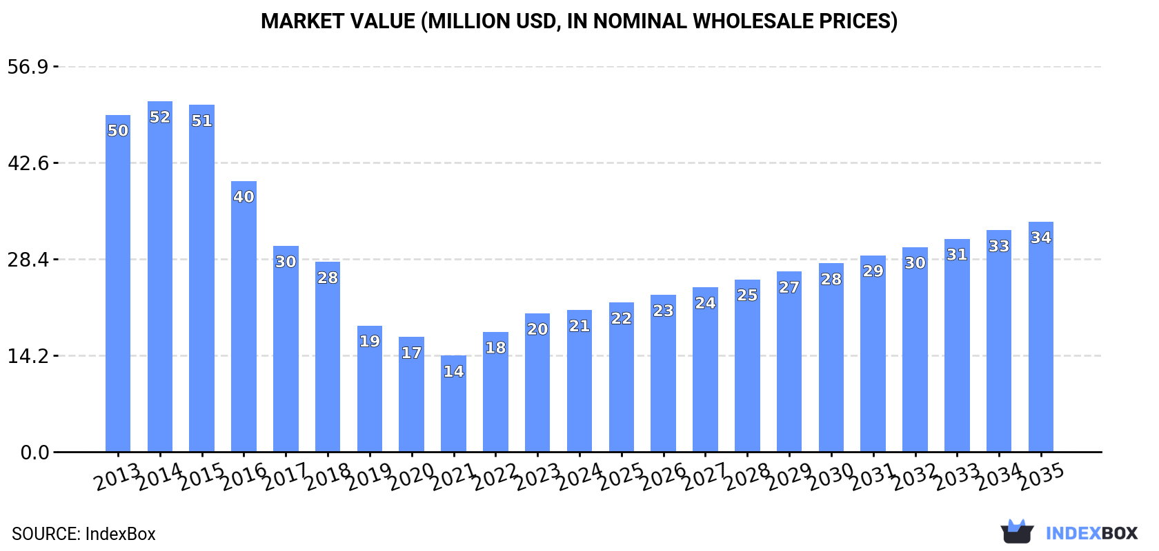 Market Value (million USD, nominal wholesale prices)