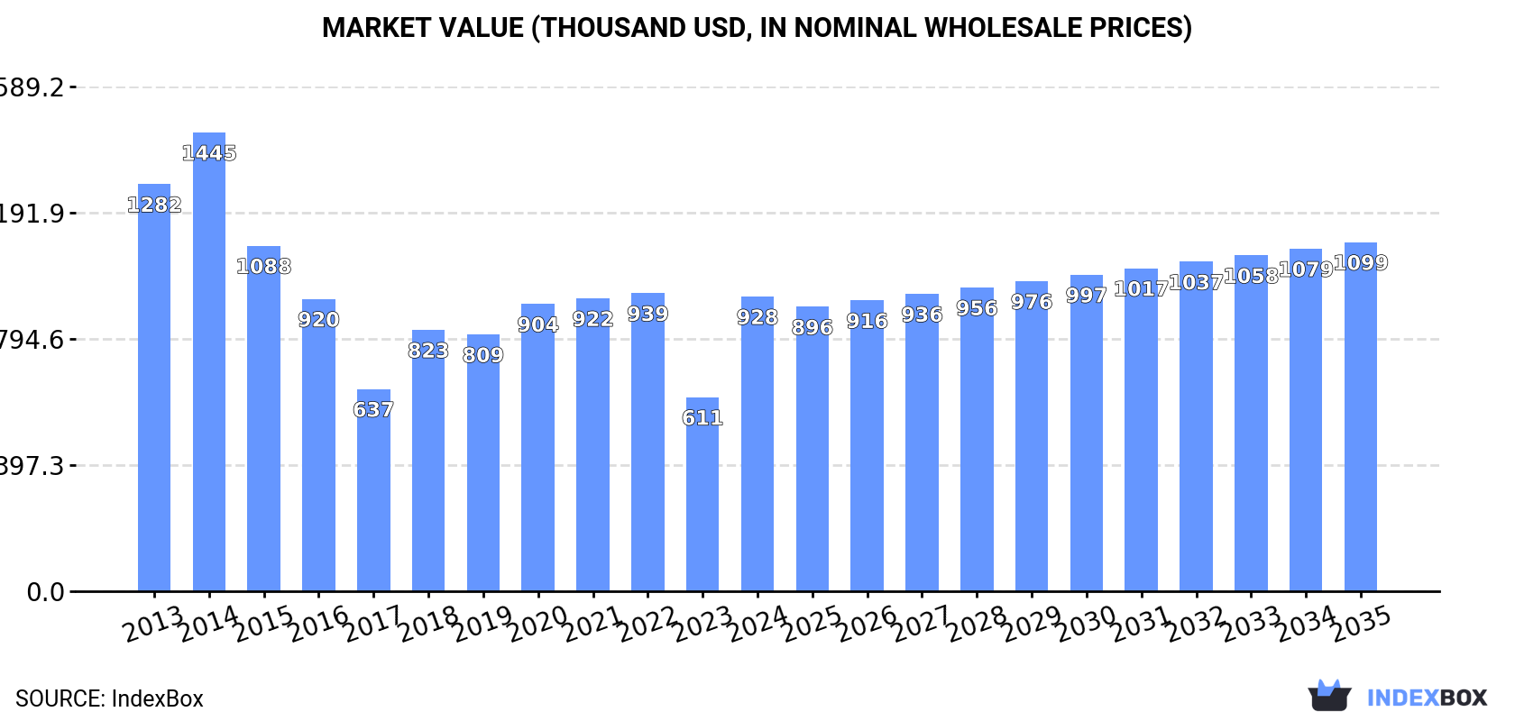 Market Value (thousand USD, nominal wholesale prices)
