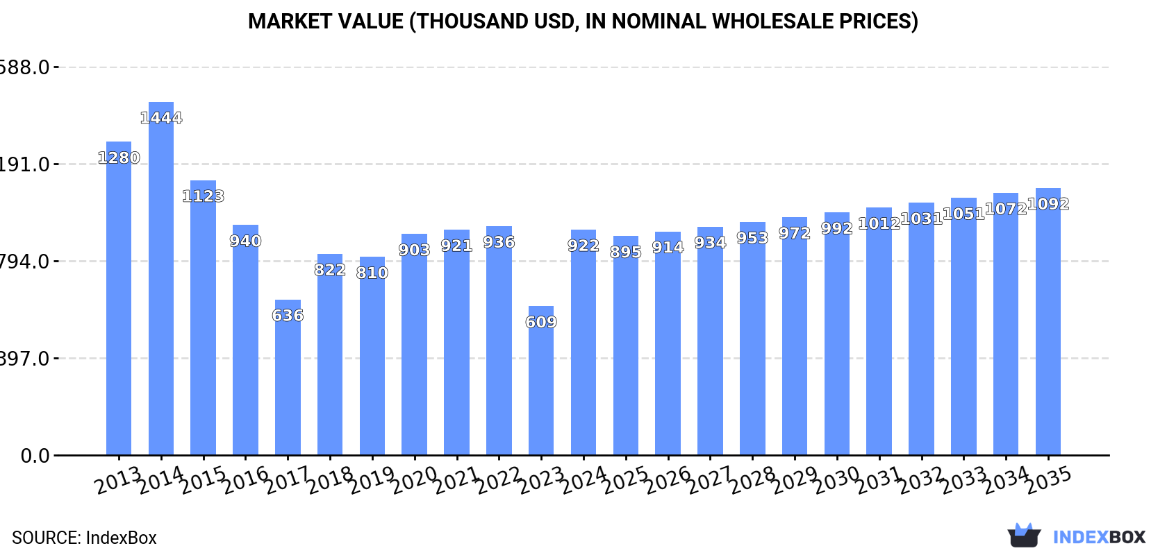 Market Value (thousand USD, nominal wholesale prices)