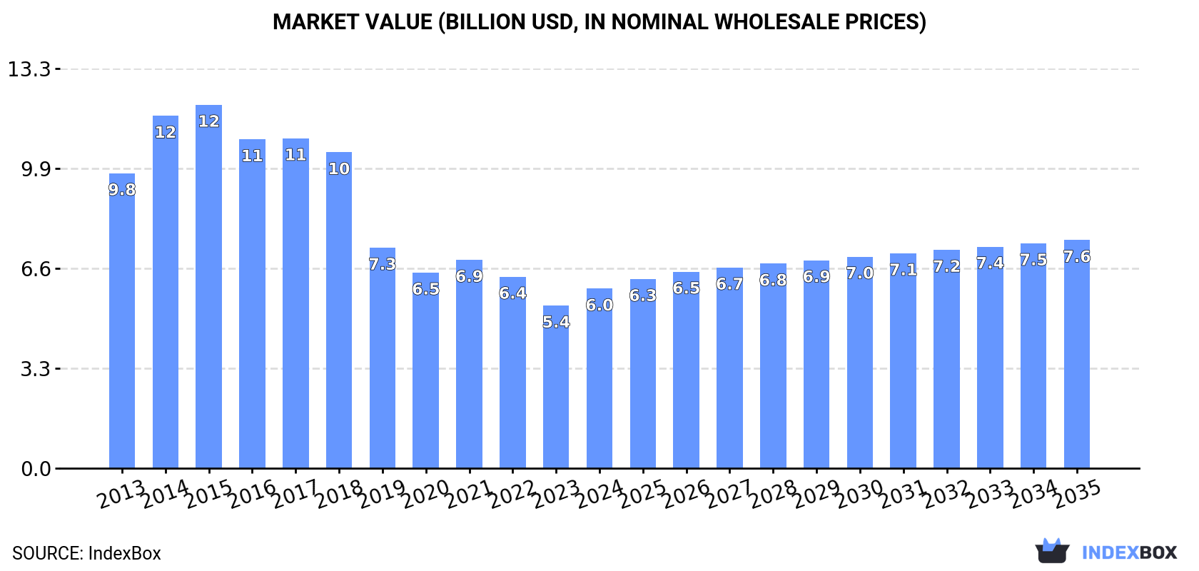 Market Value (billion USD, nominal wholesale prices)