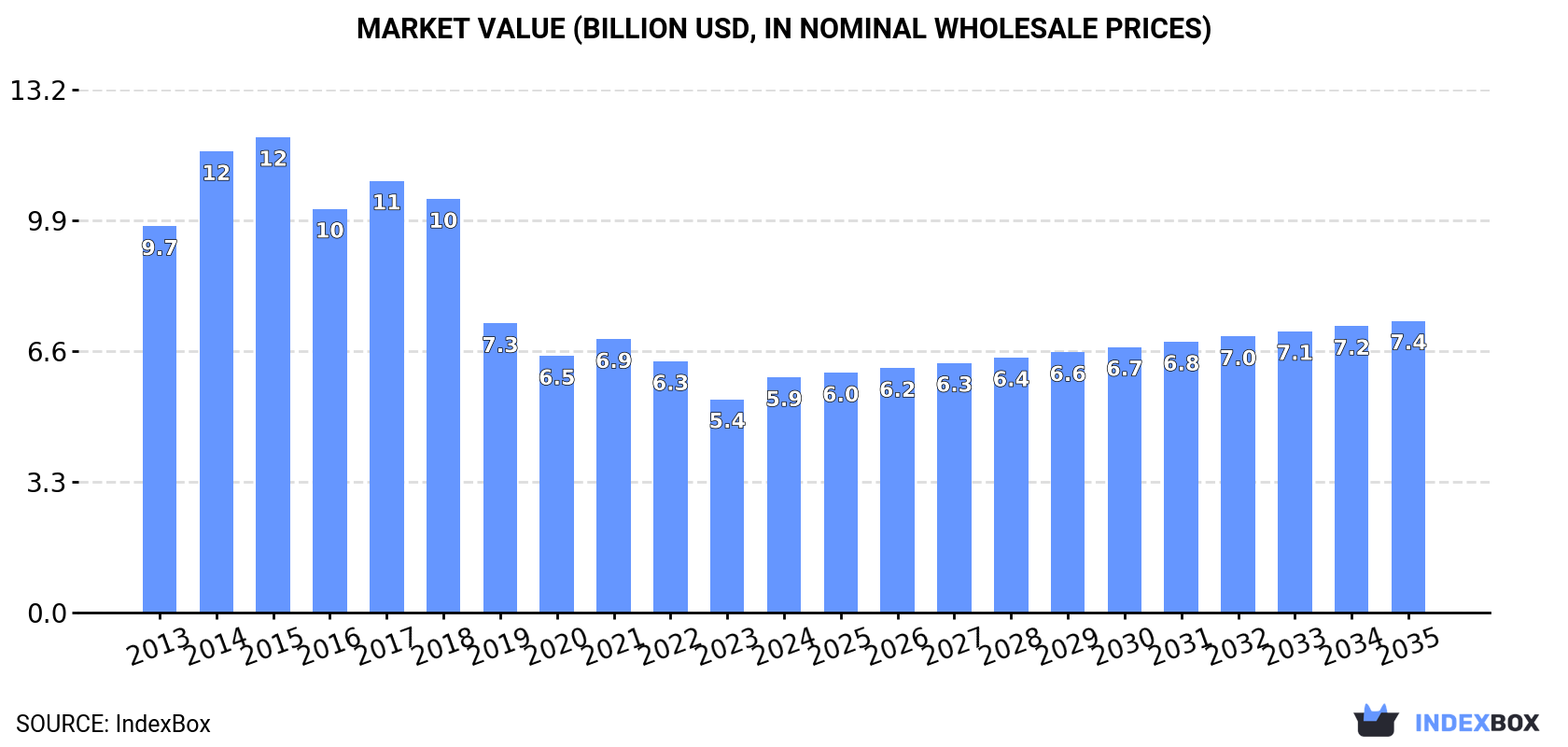 Market Value (billion USD, nominal wholesale prices)