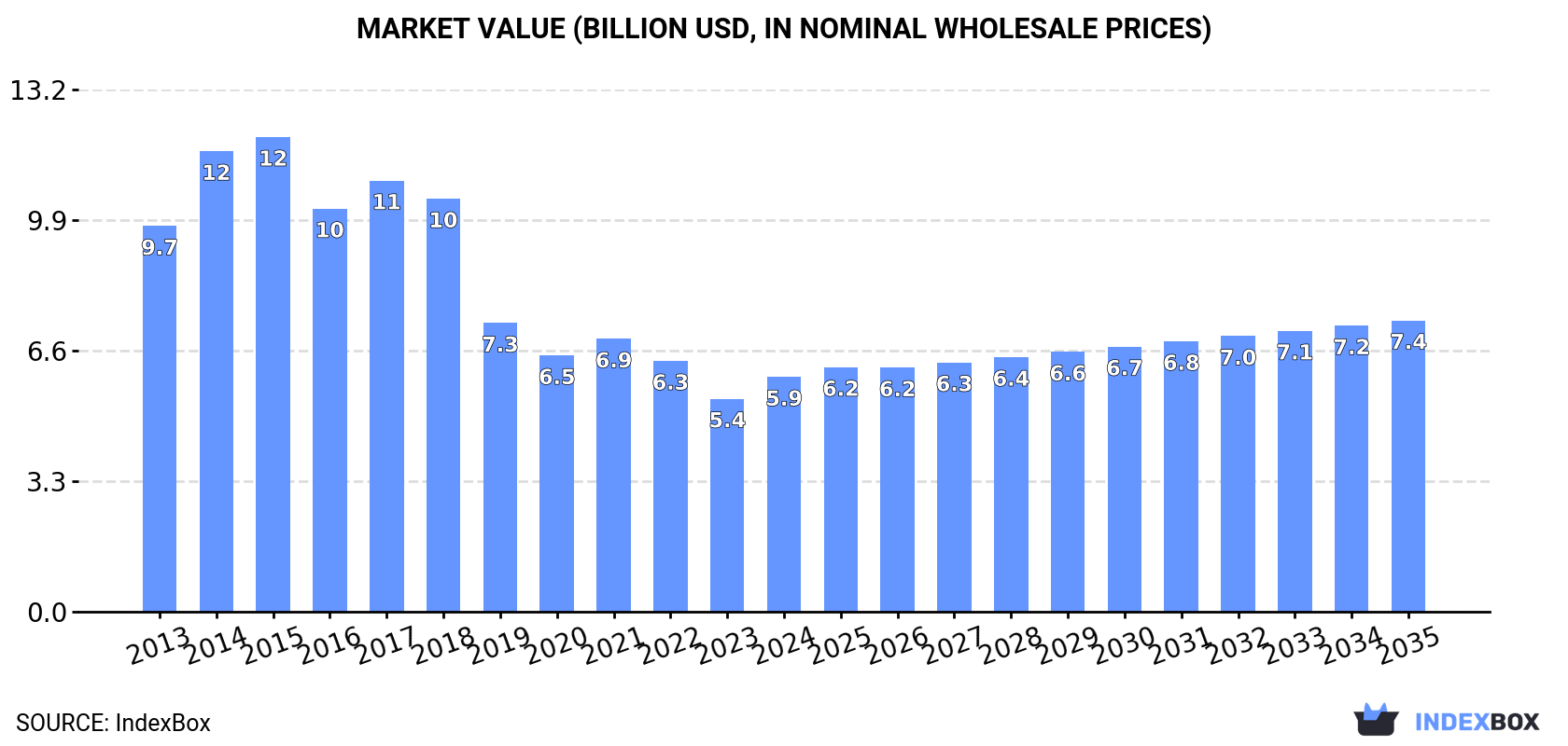 Market Value (billion USD, nominal wholesale prices)
