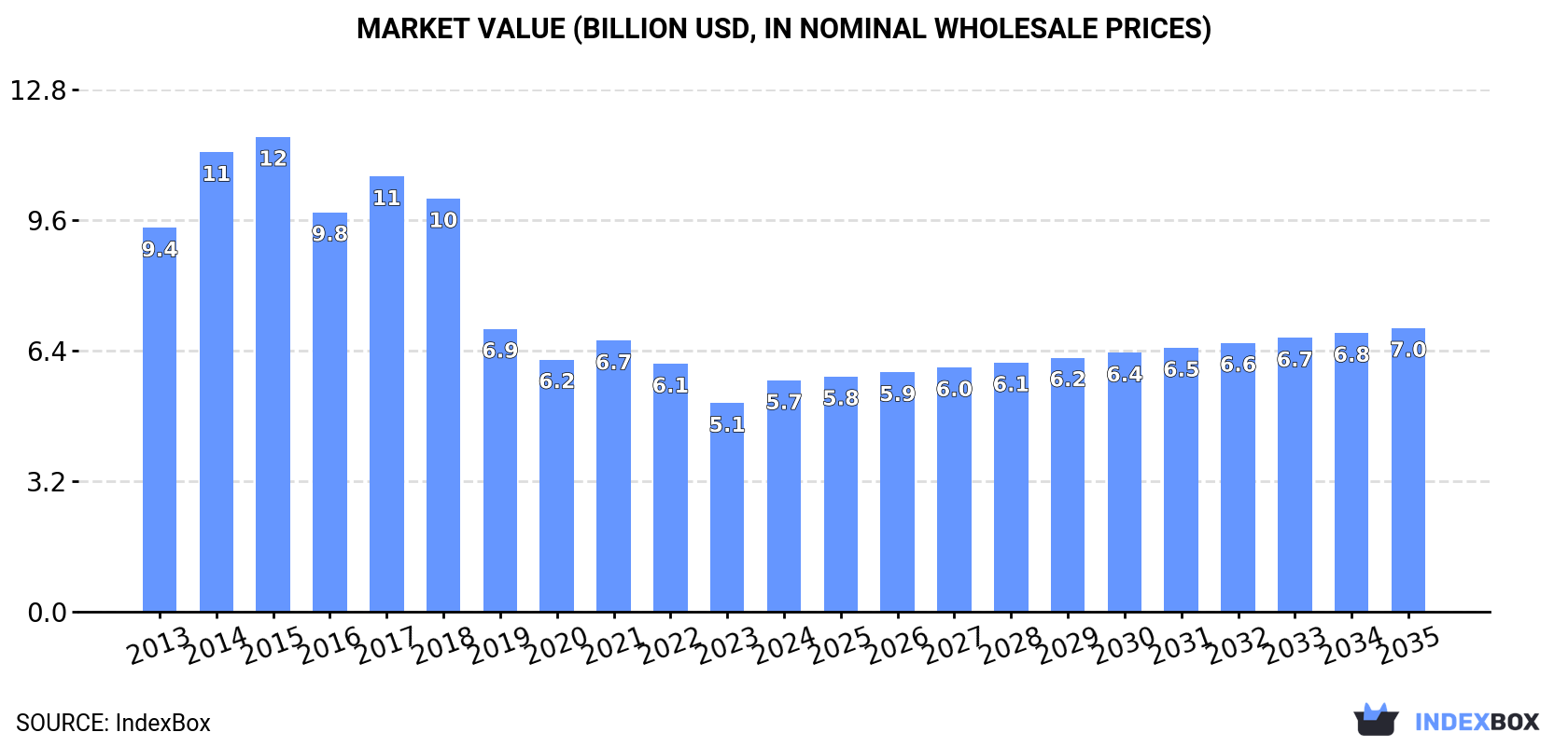 Market Value (billion USD, nominal wholesale prices)