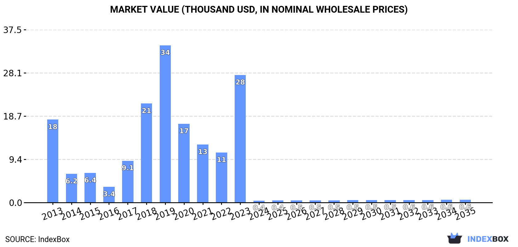 Market Value (thousand USD, nominal wholesale prices)
