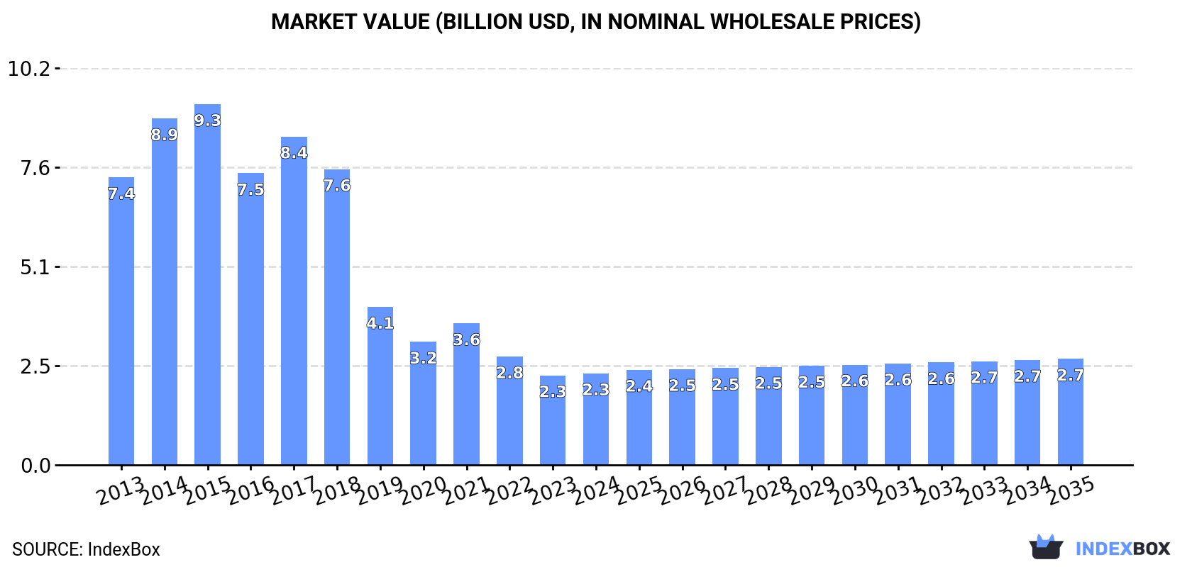 Market Value (billion USD, nominal wholesale prices)