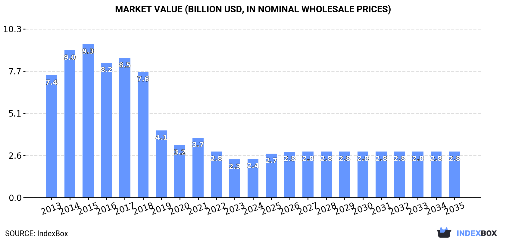 Market Value (billion USD, nominal wholesale prices)