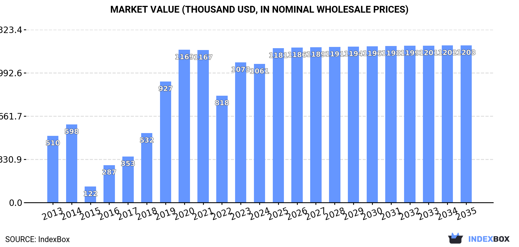 Market Value (thousand USD, nominal wholesale prices)