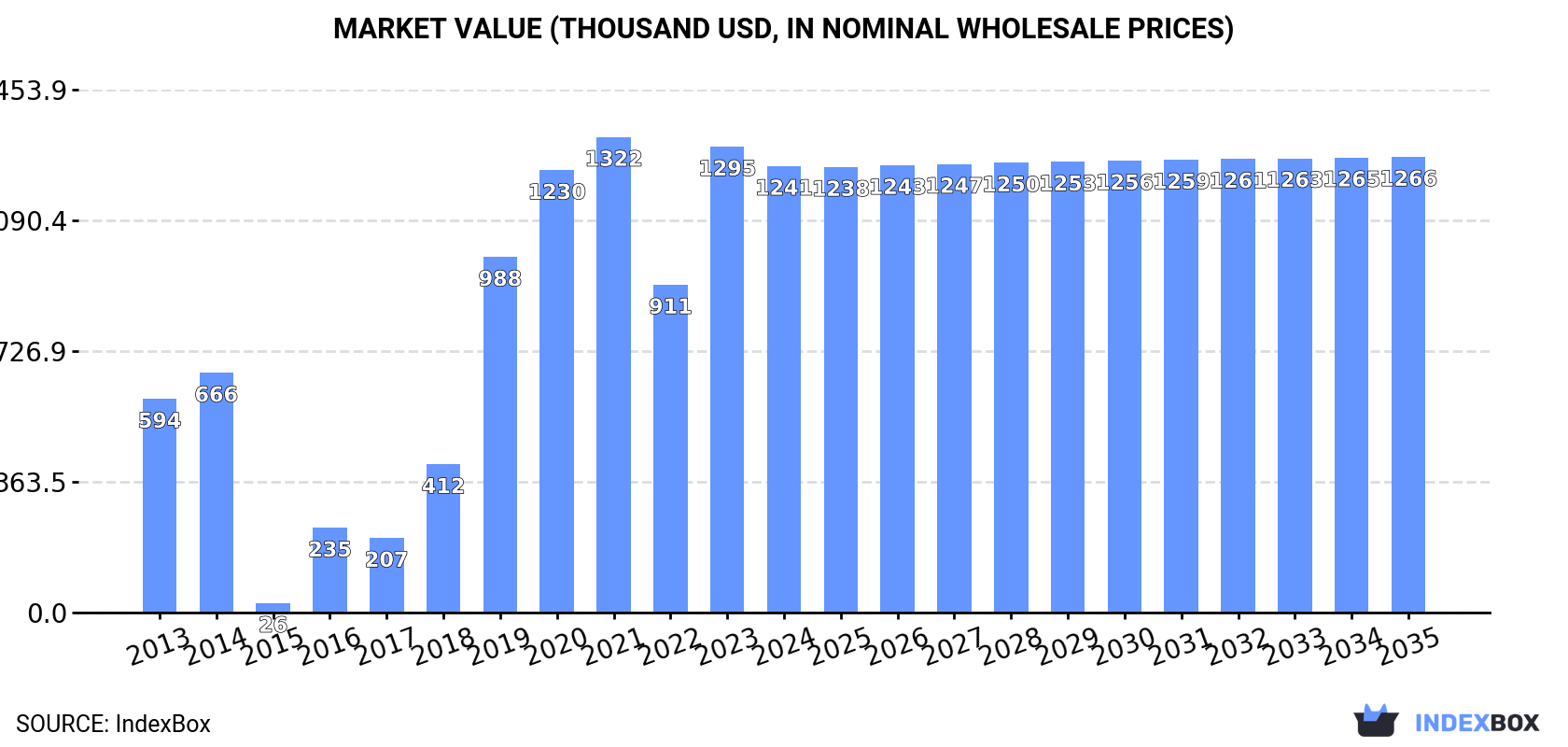 Market Value (thousand USD, nominal wholesale prices)