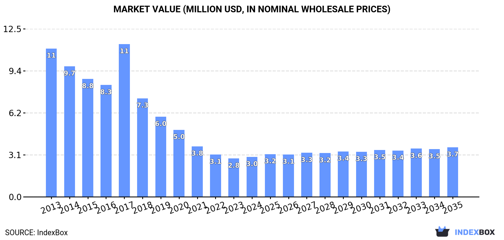 Market Value (million USD, nominal wholesale prices)