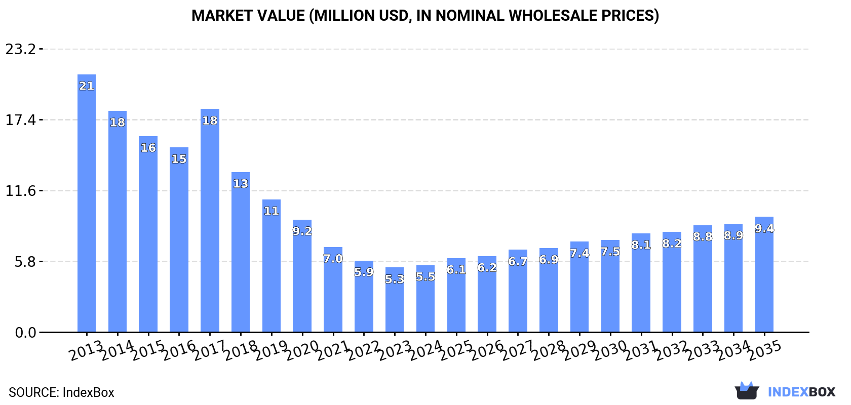Market Value (million USD, nominal wholesale prices)