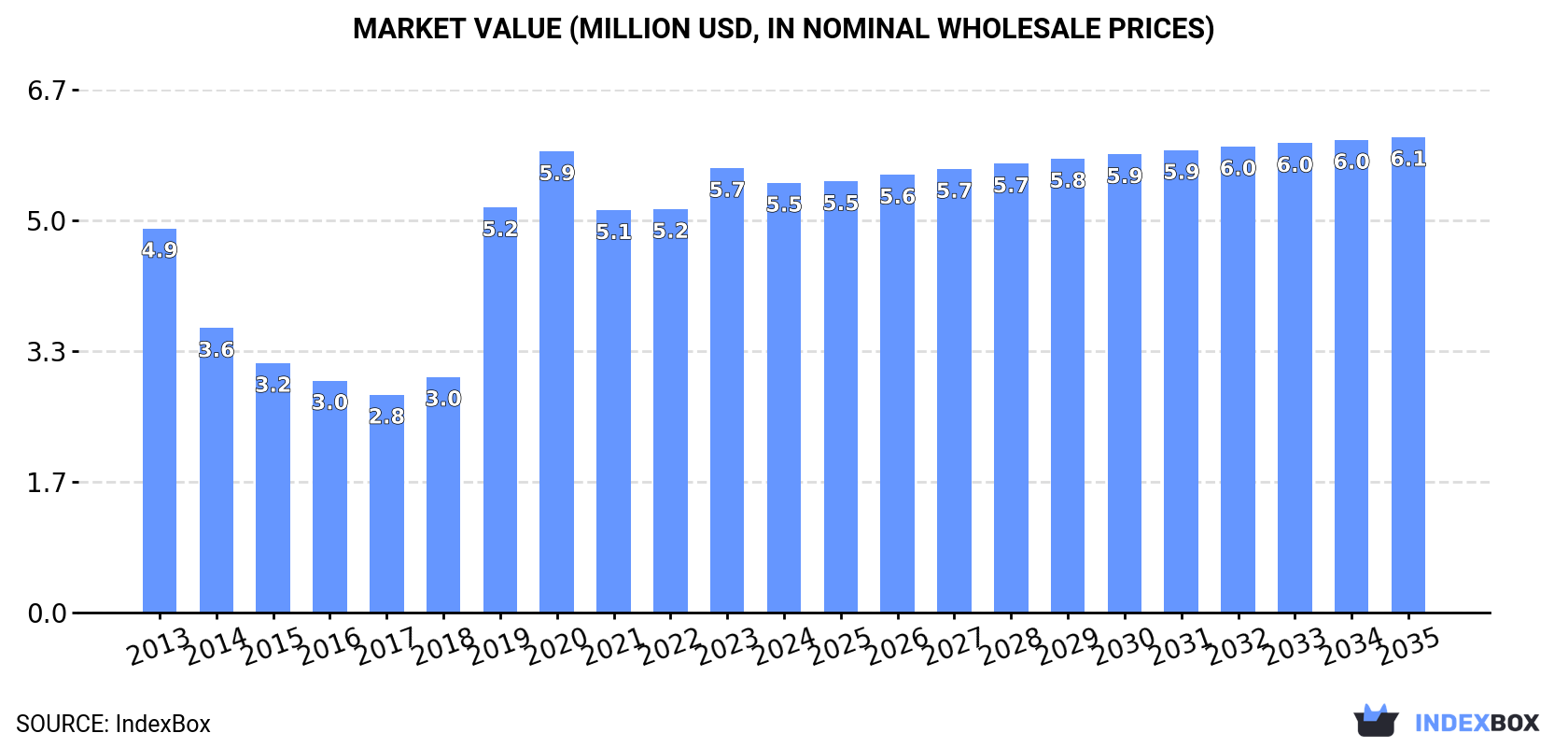 Market Value (million USD, nominal wholesale prices)