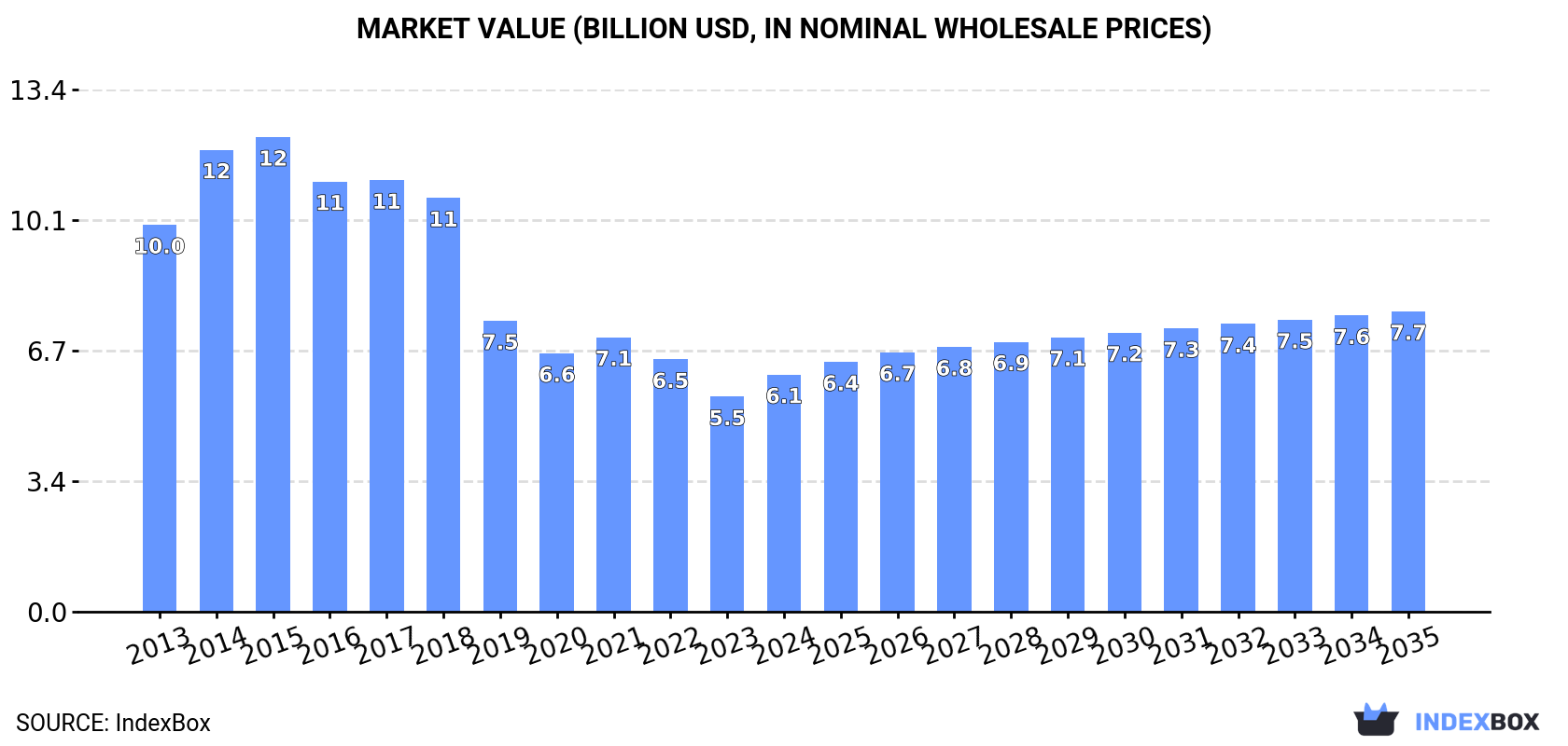 Market Value (billion USD, nominal wholesale prices)