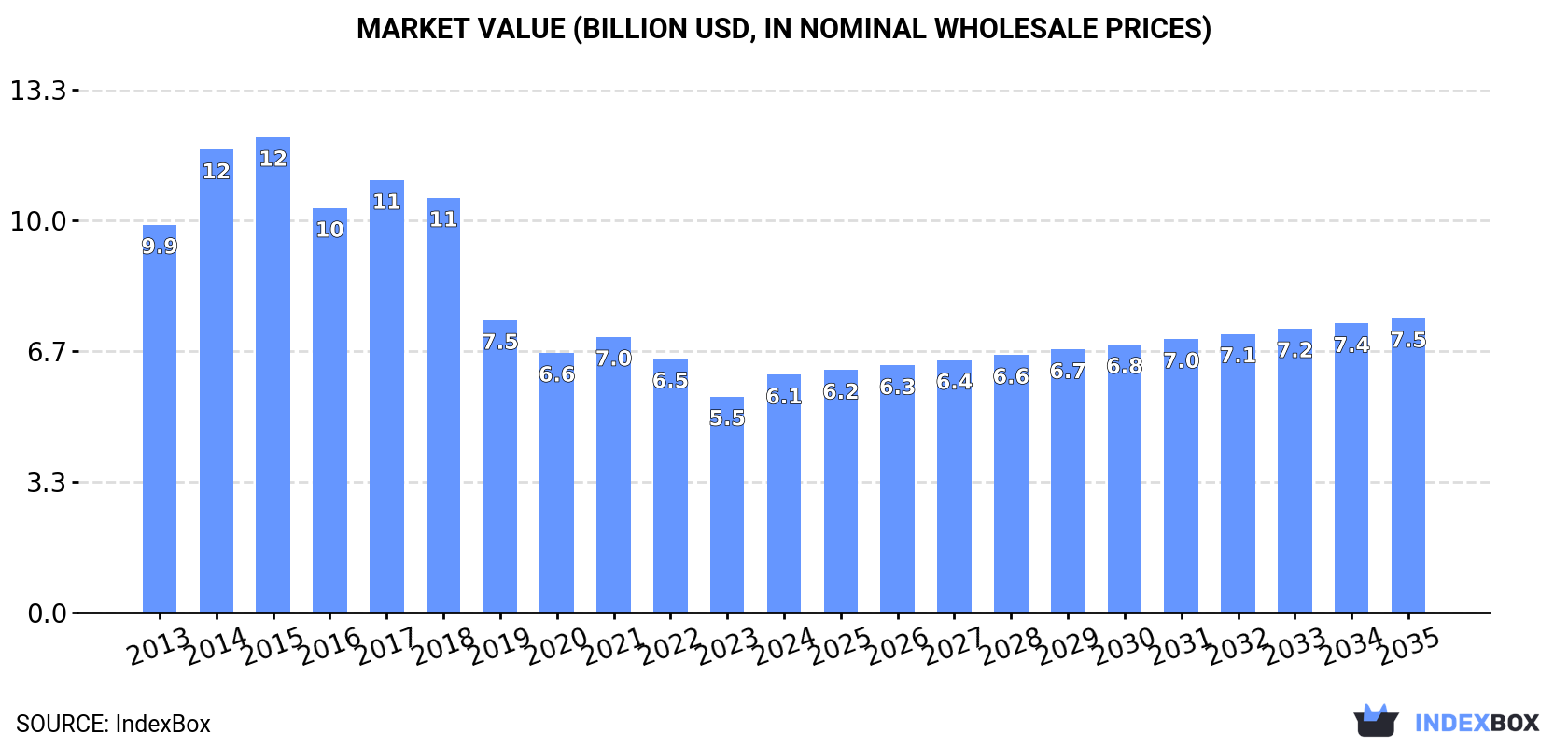 Market Value (billion USD, nominal wholesale prices)
