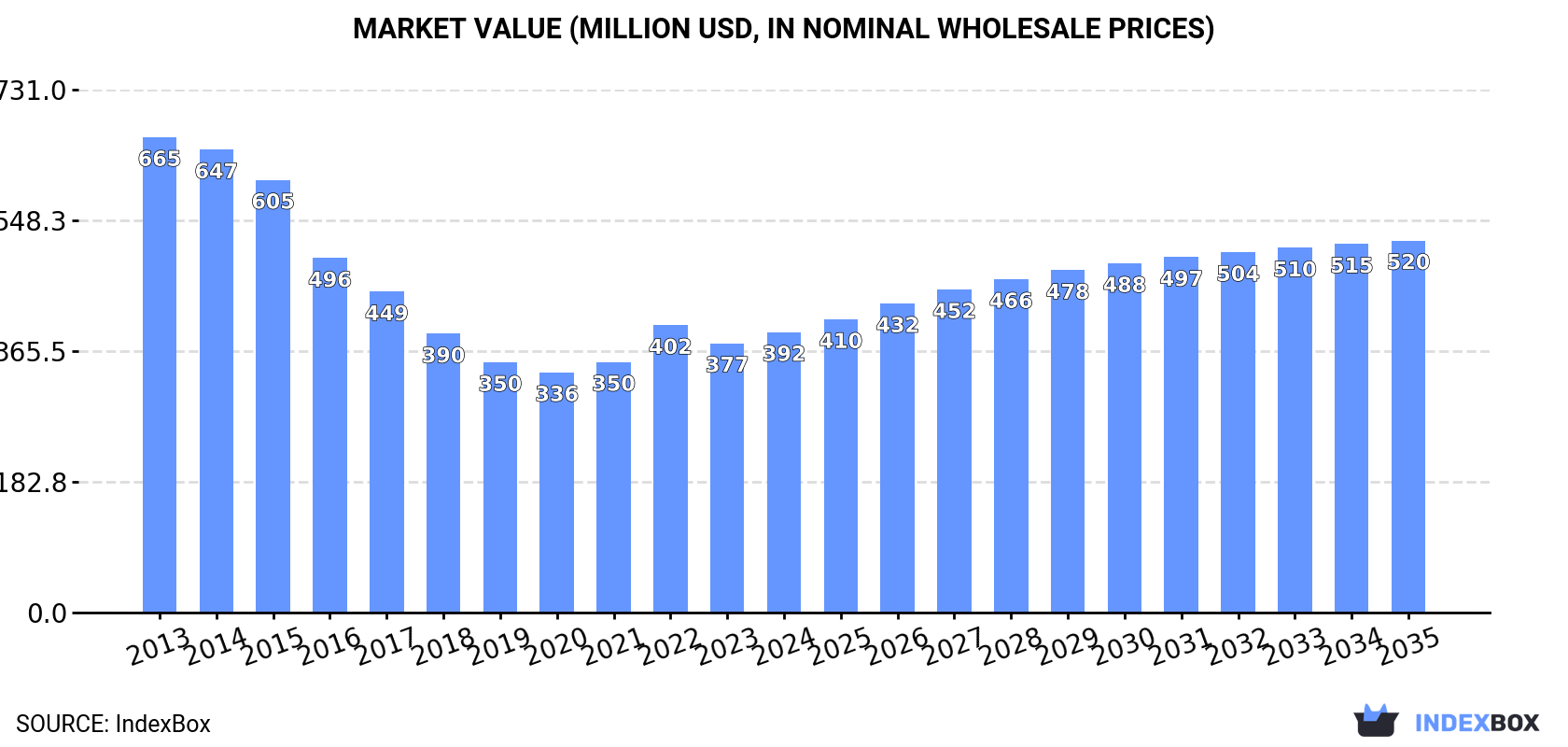 Market Value (million USD, nominal wholesale prices)